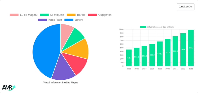 Virtual Influencers Hit $500M in Q3 2025: Top 15 | Base.Tube